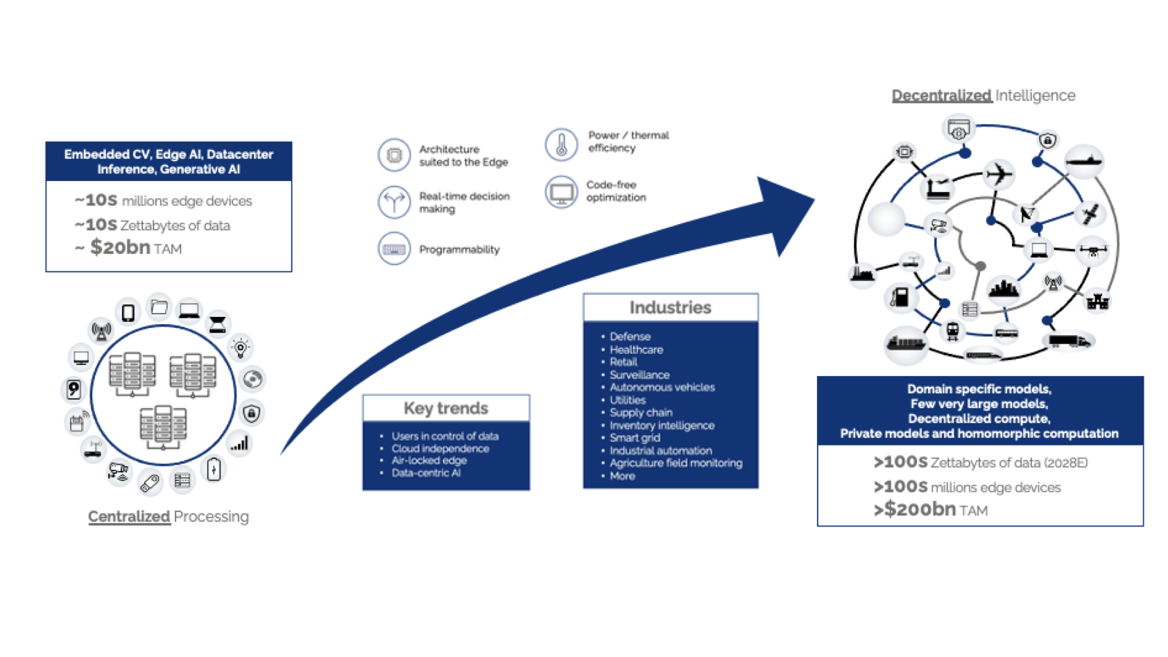 The Quest for More Sustainable and Efficient Enterprise and Edge Data Center AI Computing - Blaize